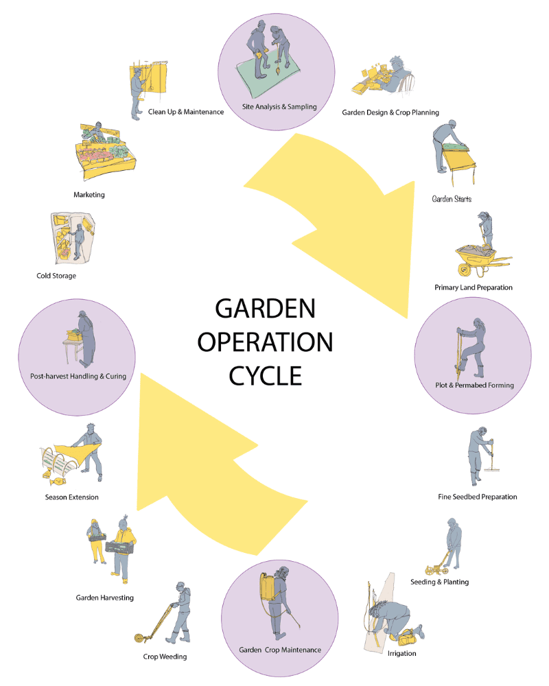 Understanding The Garden Operation Cycle | New Society Publishers