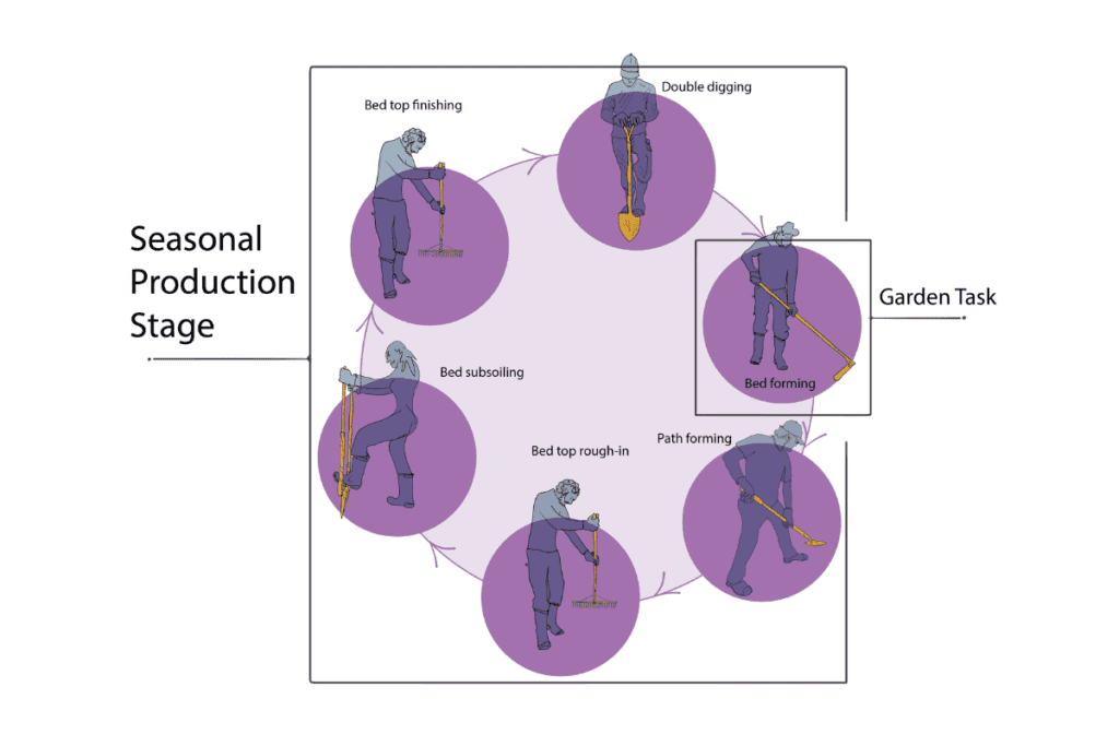 Understanding The Garden Operation Cycle | New Society Publishers